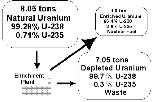 Осиромашени уранијум сеје рак по Србији